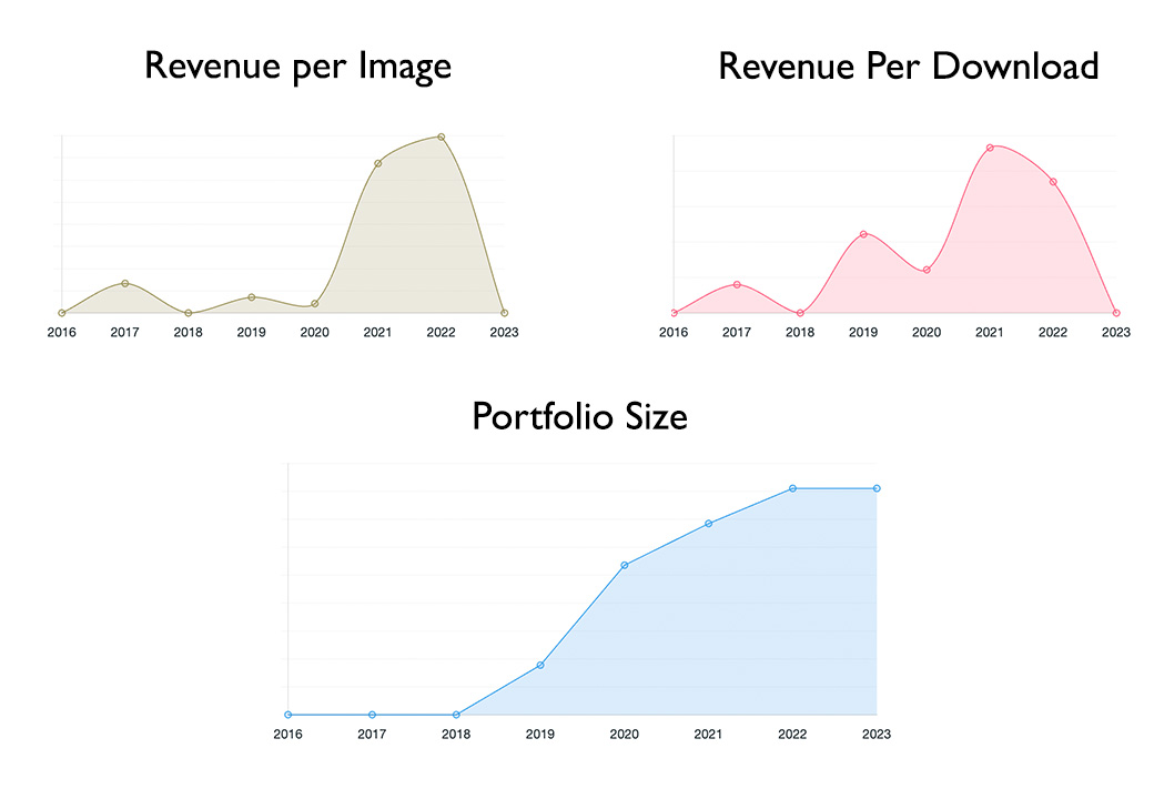 microstock statistics RPI and RPD - PangaMedia analytics