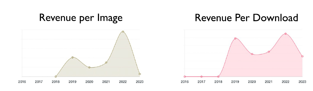 microstock statistics RPI and RPD - PangaMedia analytics